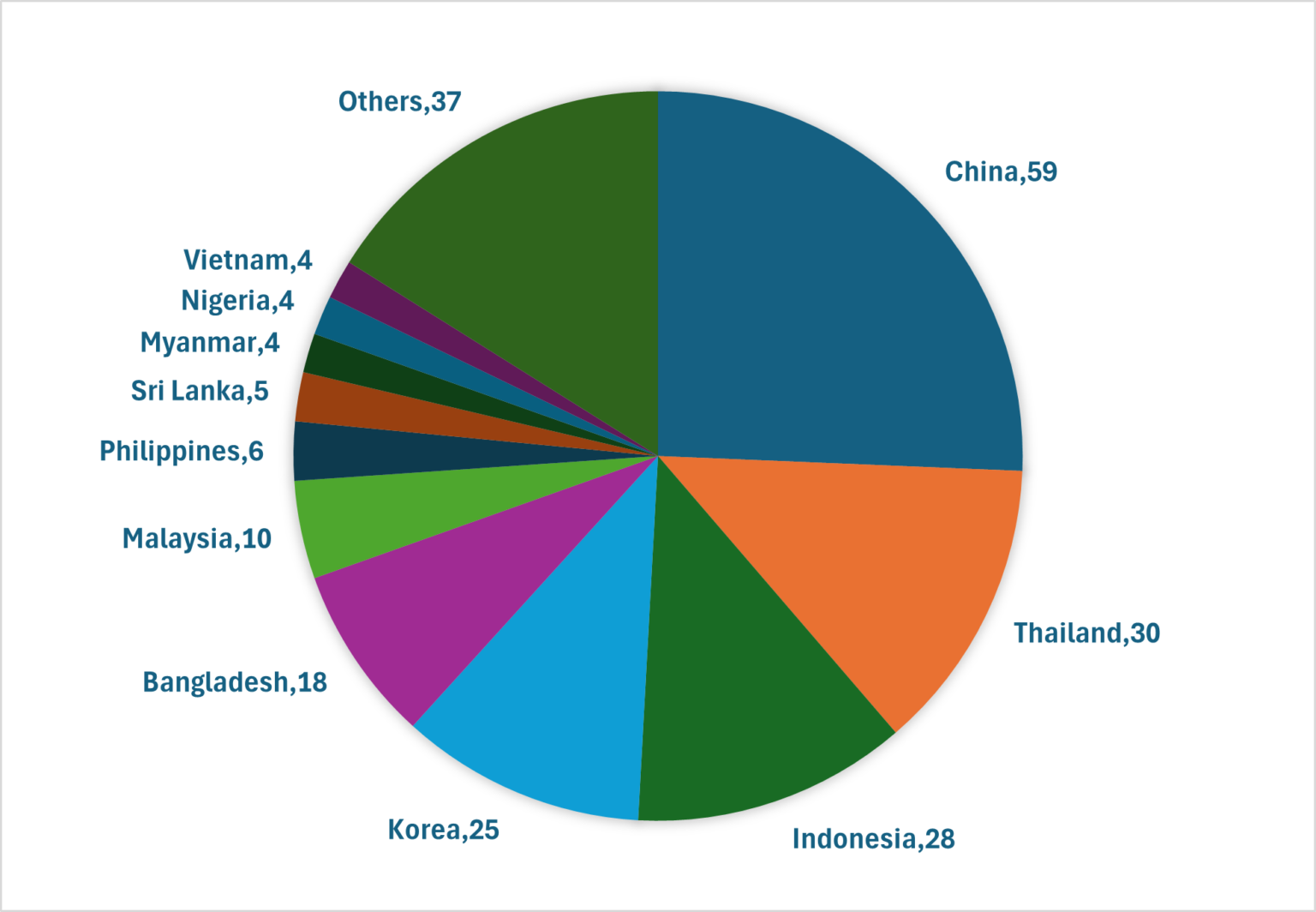 Alumni Statistics | The Global Education Program for AgriScience Frontiers