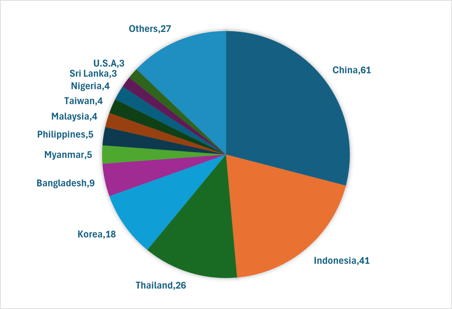 Alumni Statistics | The Global Education Program for AgriScience Frontiers
